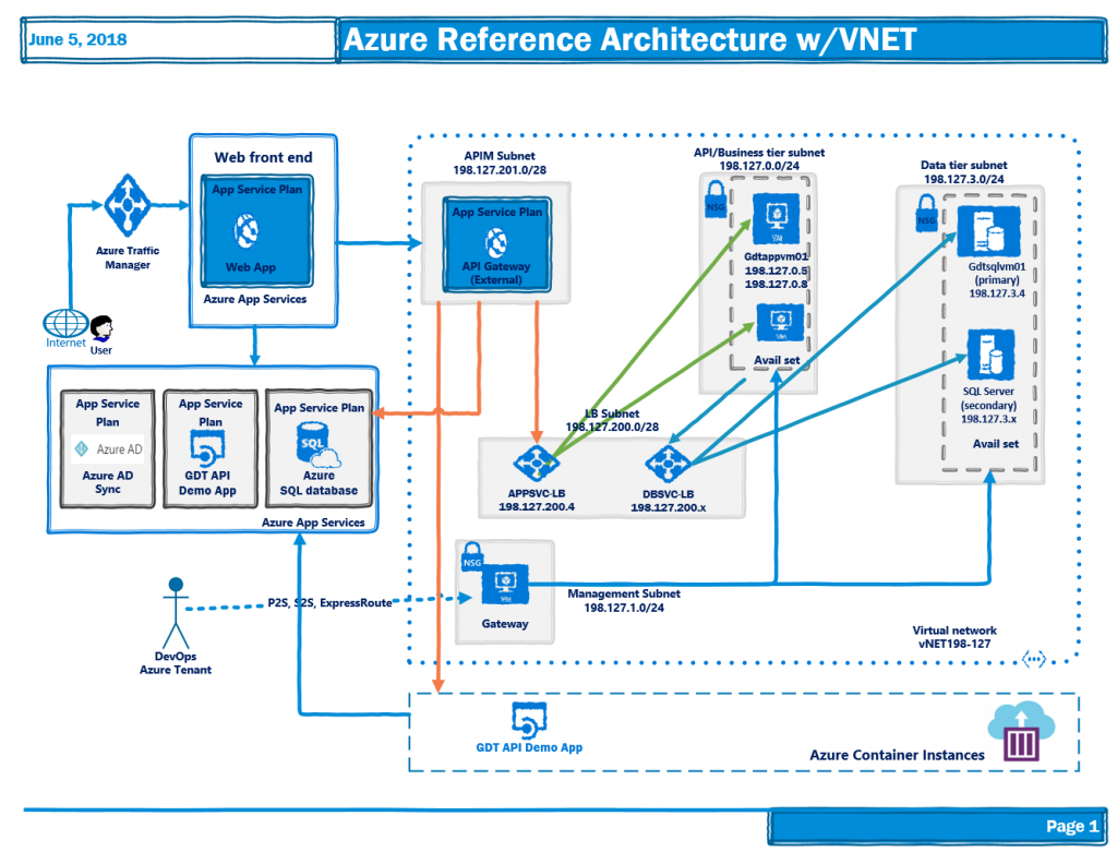 Real World (Demo) of Azure Reference Architectures – Blogs at Aspnet4you