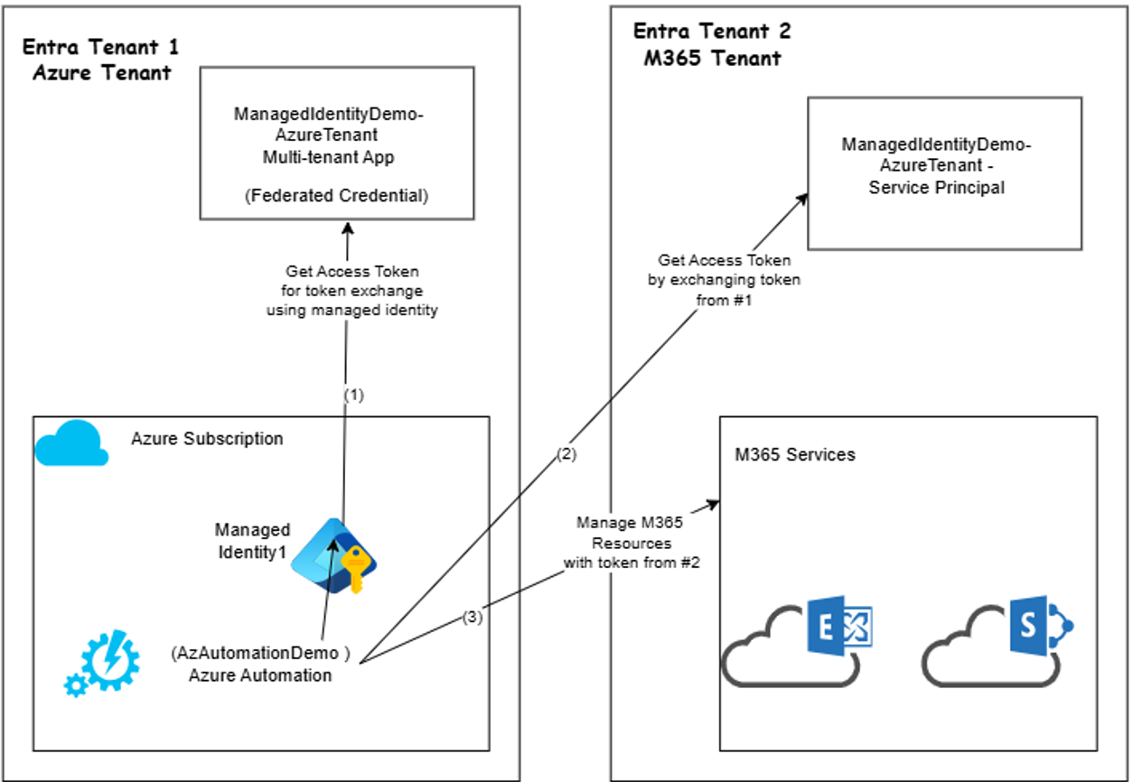 Manage Cross Tenant Resources using Entra ID App with Federated ...
