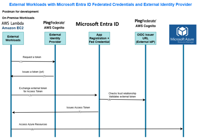 Streamlining External Workloads with Microsoft Entra ID Federated Credential and AWS Cognito or ...